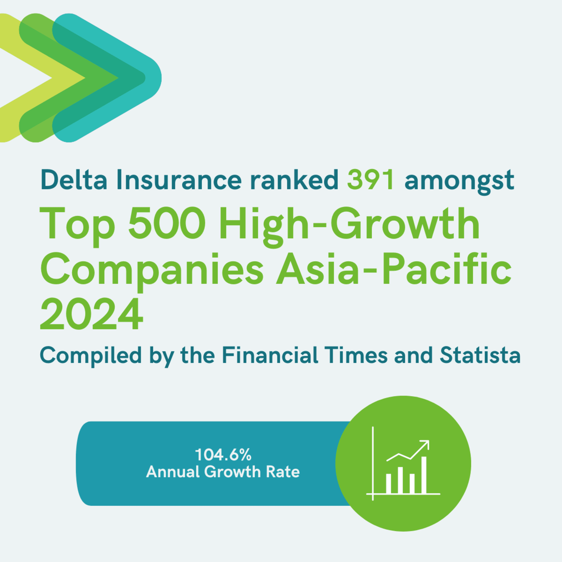 Delta Insurance Named Financial Times Asia-Pacific Growth Champion - Again!